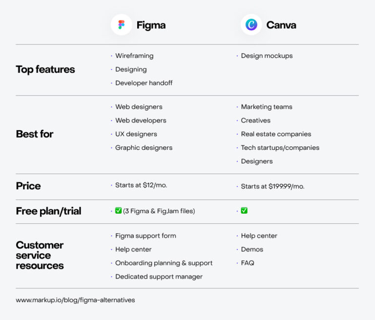 7 Figma alternatives by use case [Features, pricing & more] - Markup.io