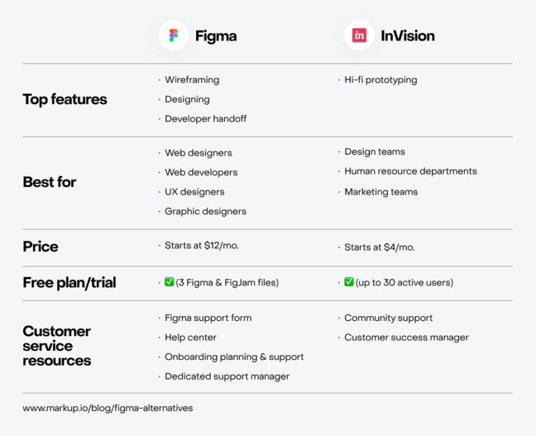 7 Figma alternatives by use case [Features, pricing & more] - Markup.io
