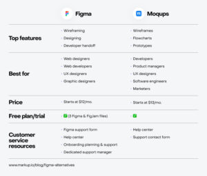 7 Figma alternatives by use case [Features, pricing & more] - Markup.io