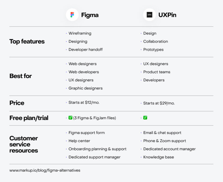 7 Figma alternatives by use case [Features, pricing & more] - Markup.io
