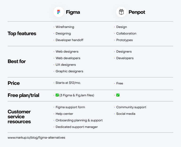 7 Figma alternatives by use case [Features, pricing & more] - Markup.io
