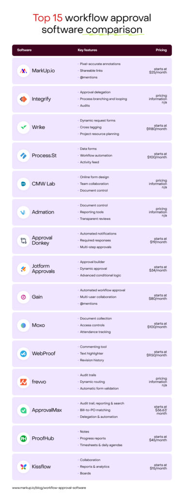 Top 15 workflow approval software for silky smooth processes in 2024 ...