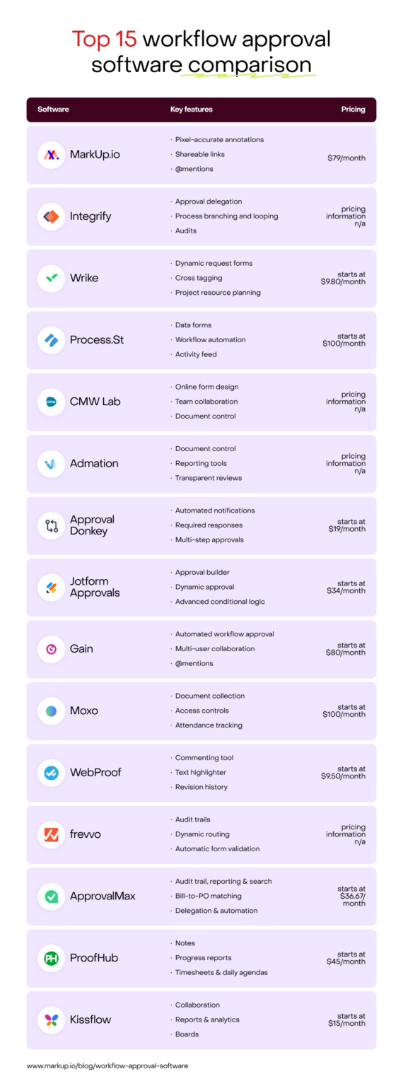 Top 15 workflow approval software for silky smooth processes in 2024 ...
