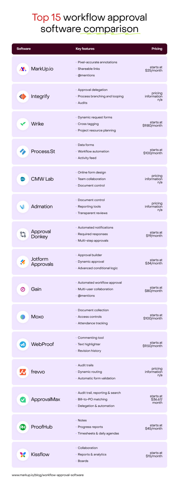 Top 15 workflow approval software for silky smooth processes in 2024 - Markup.io