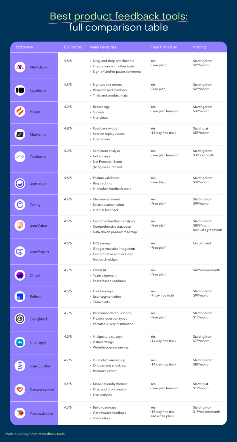 Top 16 must-try product feedback tools to boost product development